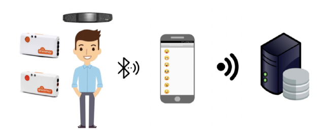 GitHub - terranovafr/EmotionRecognition: An AI-based emotion classifier based on wearable ...
