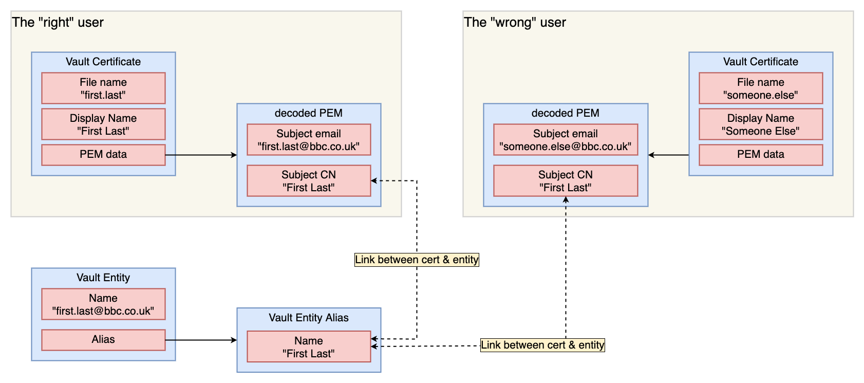 Feature: Configure the x509 field used to bind entities to a cert alias · Issue #18769 ...