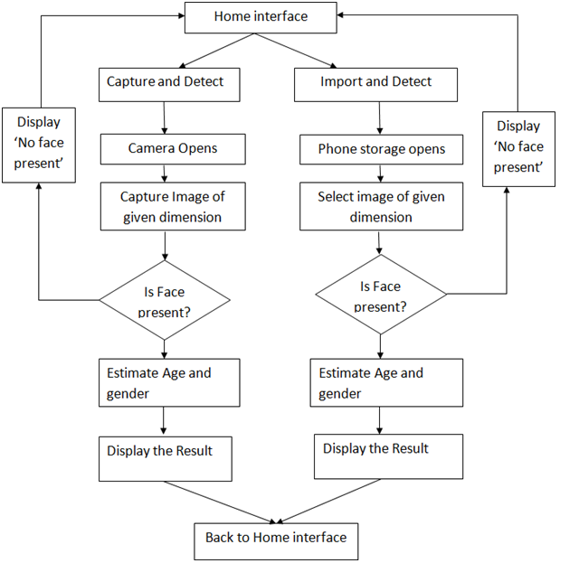 GitHub - shivangi557/Age-Gender-detection-caffeemodel: Age and gender, two of the key facial ...