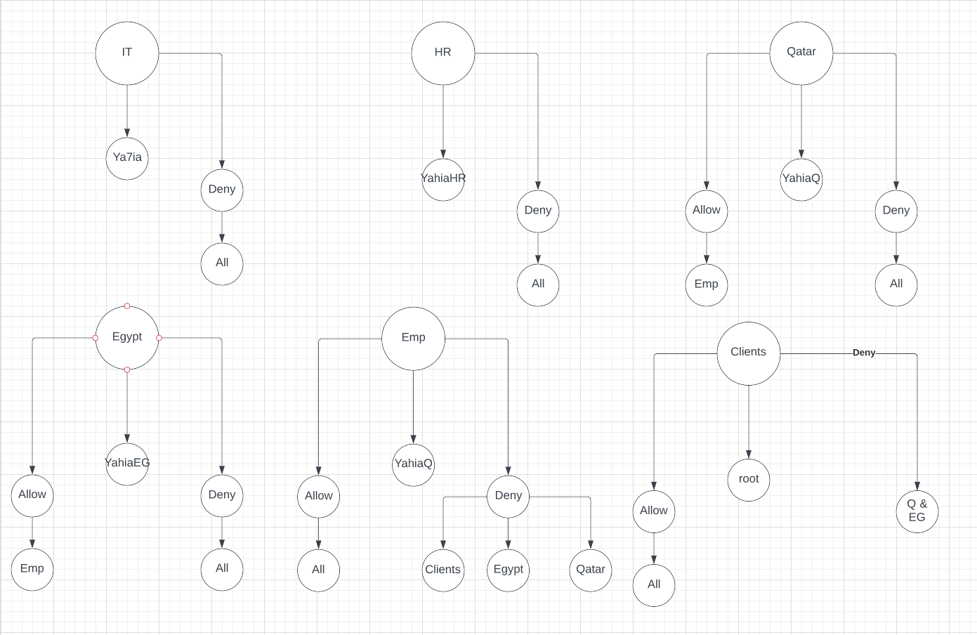 GitHub - yahiamostafa/RedHat-System-Administration: Creating Environment