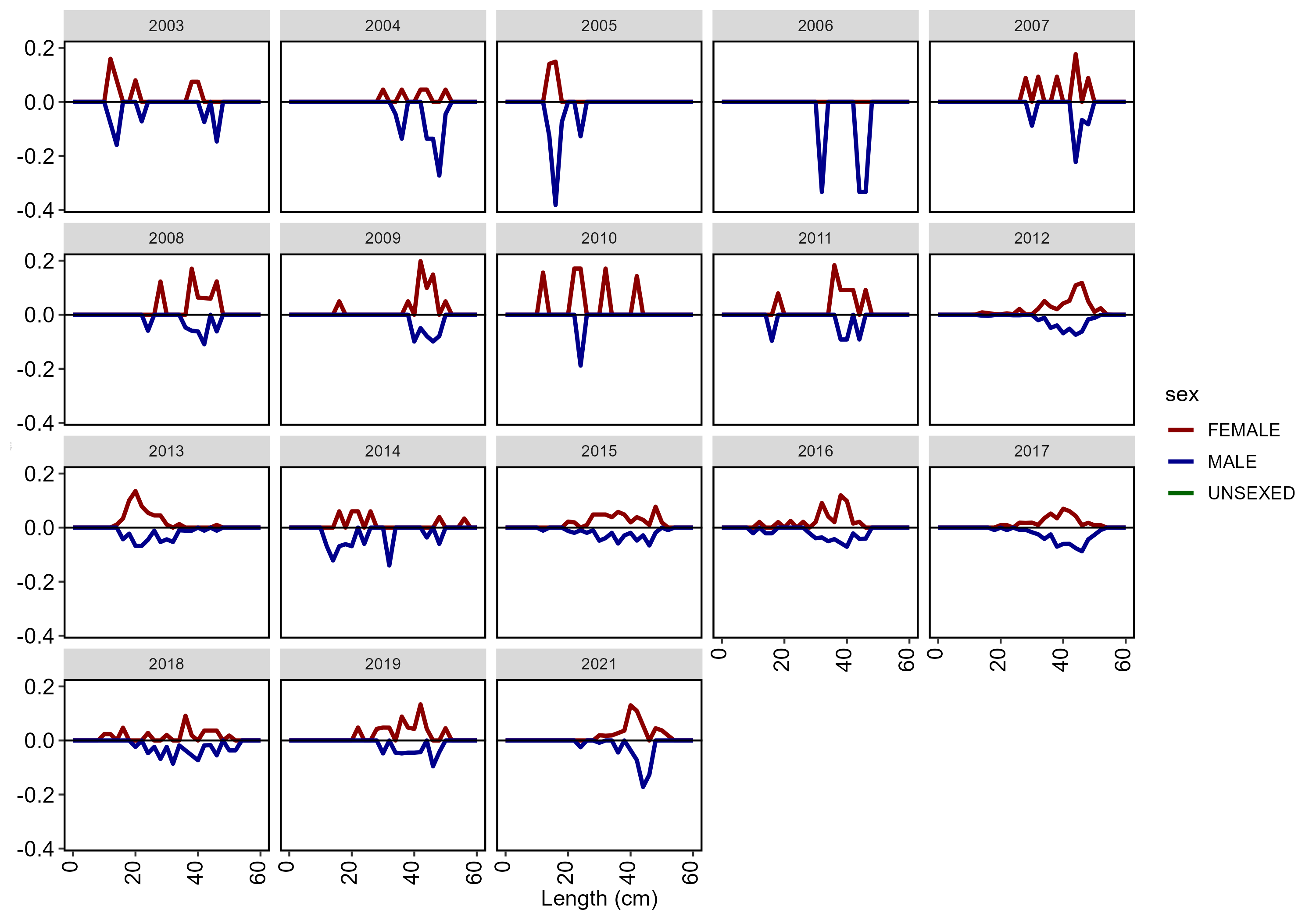 Add length/age frequency figures similar to those created by r4ss · Issue #55 · pfmc-assessments ...
