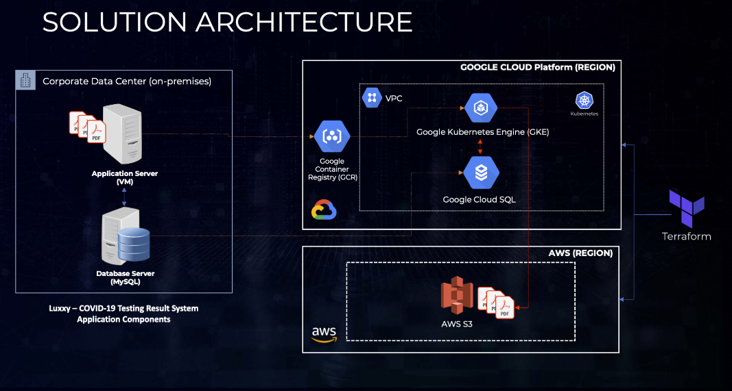 GitHub - TeKaiChou/Intensive-Cloud-Training-Project