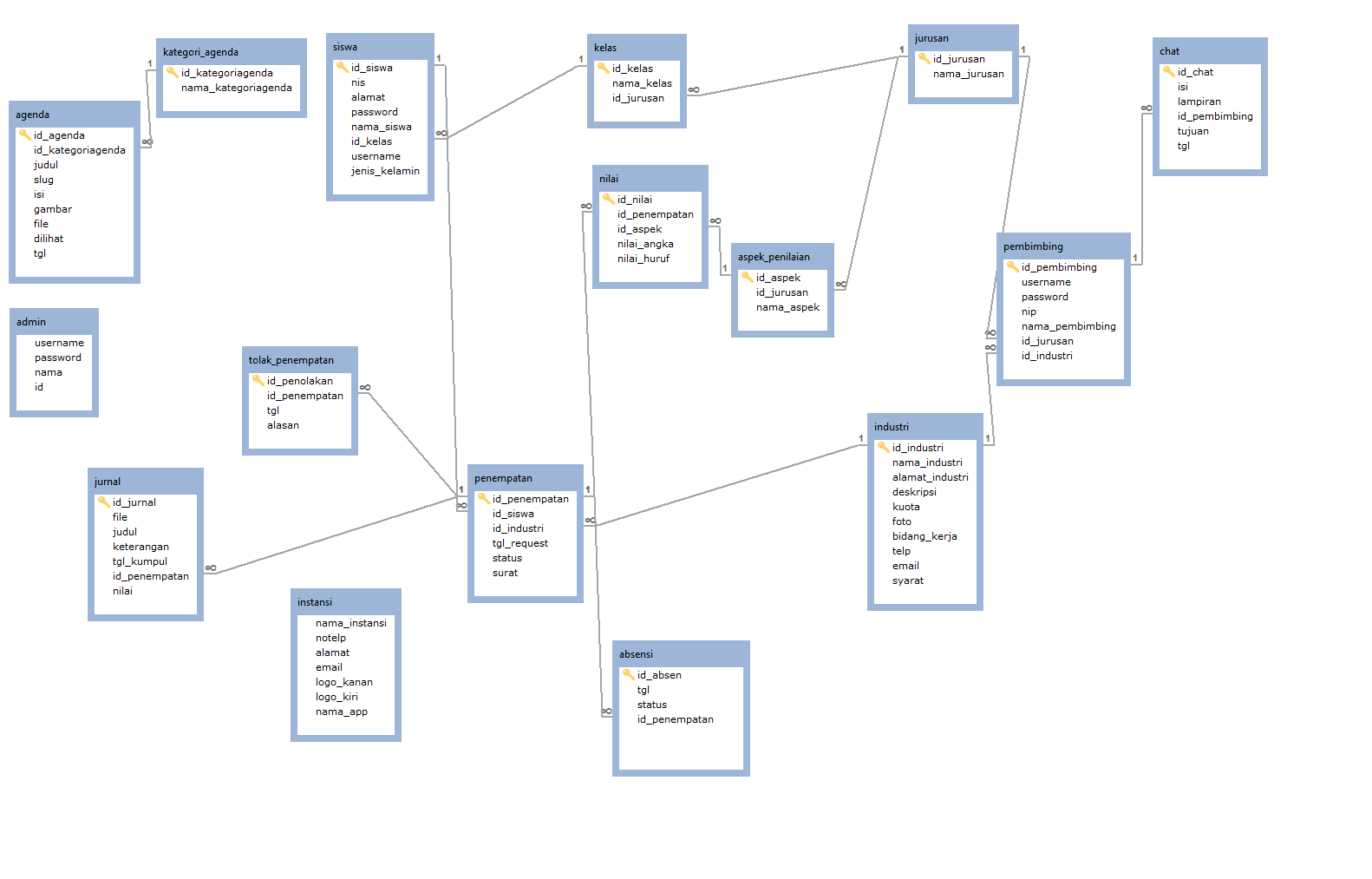 GitHub - hydraal/prakerin: kerja praktek