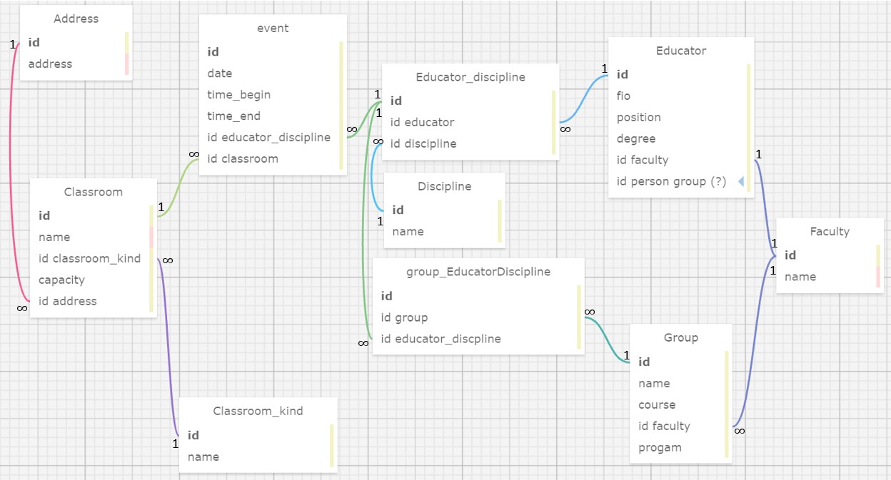 Проектирование локальной базы данных · Issue #2 · timetable-analytics/backend · GitHub