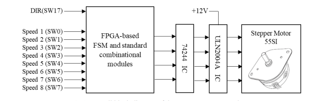 GitHub - MerouaBa/Stepper-Motor