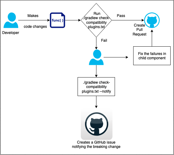 [Enhancement][Multi-Repository Workflow] Better Multi-Repo workflow ...