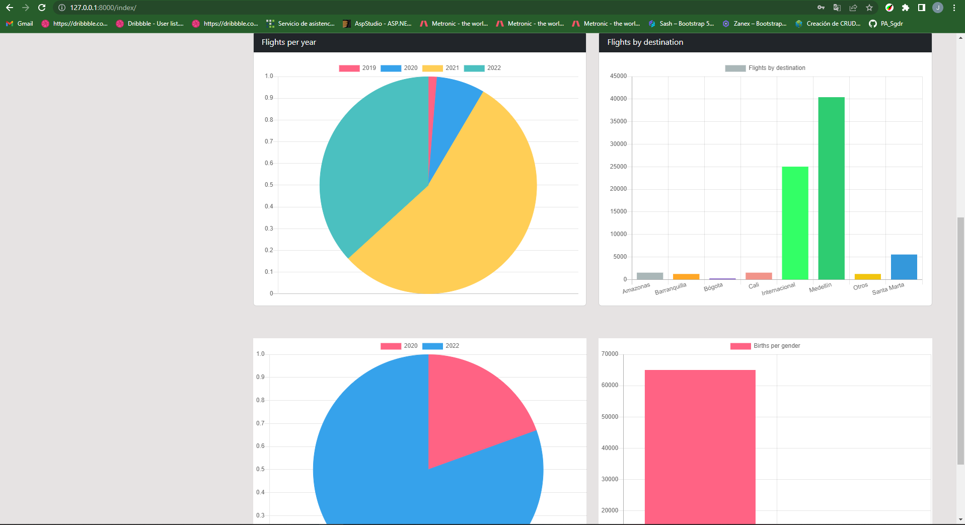 GitHub - Jerh2000/DashBoard-Django: Cartagena Statistics Dashboard