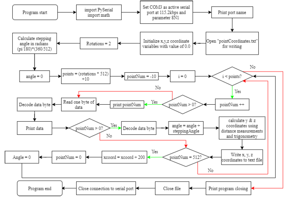 GitHub - Ghimby/3D-Room-Scanner
