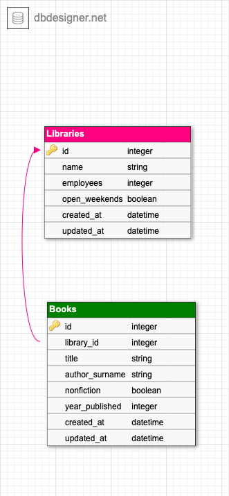 GitHub - TannerDale/relational_rails