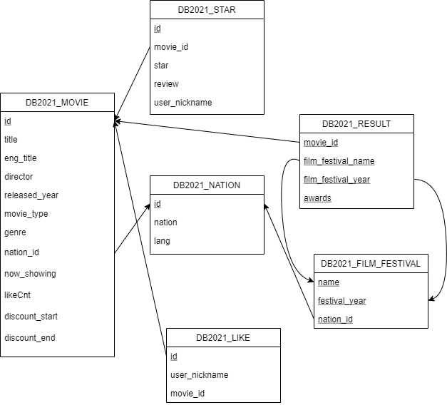 GitHub - ewha-database-master/CinemaProgram