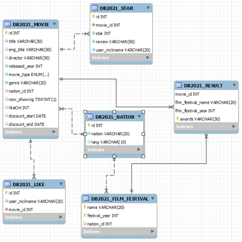 GitHub - ewha-database-master/CinemaProgram