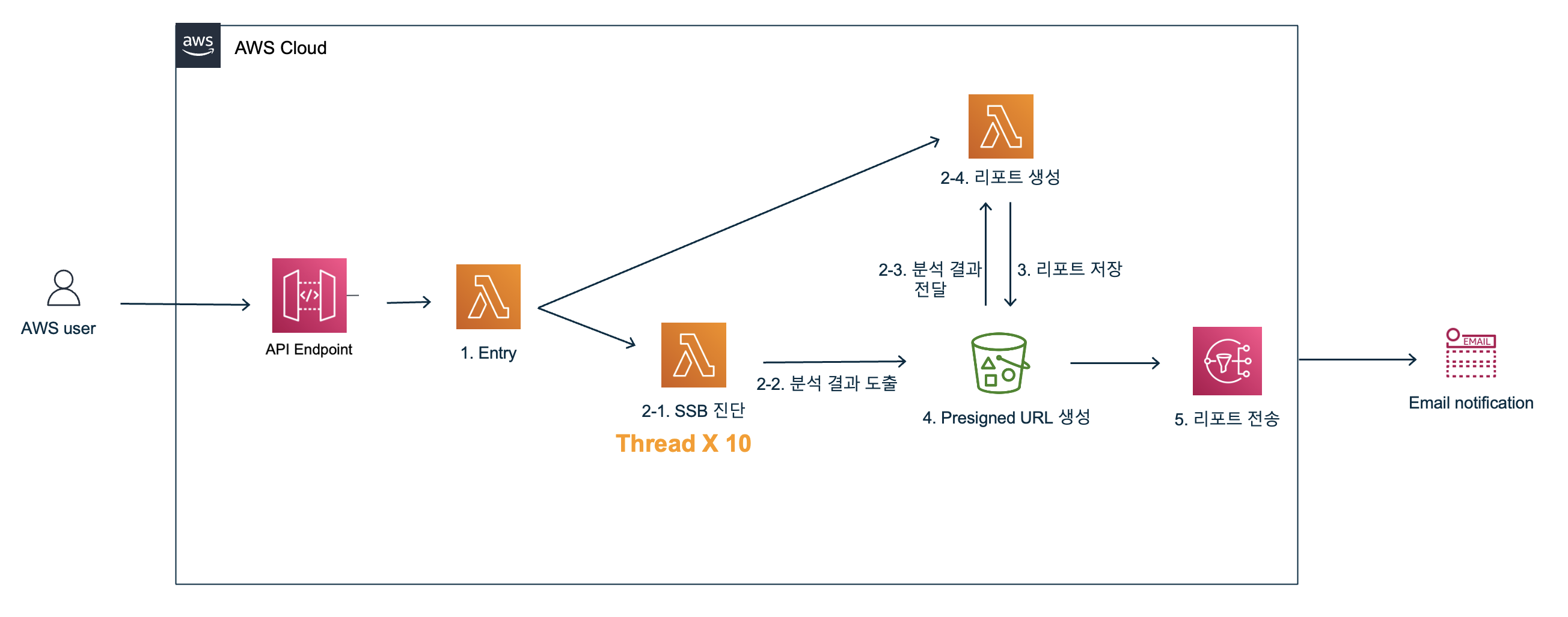 GitHub - ottlseo/SSB-stepfunctions: Deploy the AWS startup security diagnostic tool 'SSB' and ...