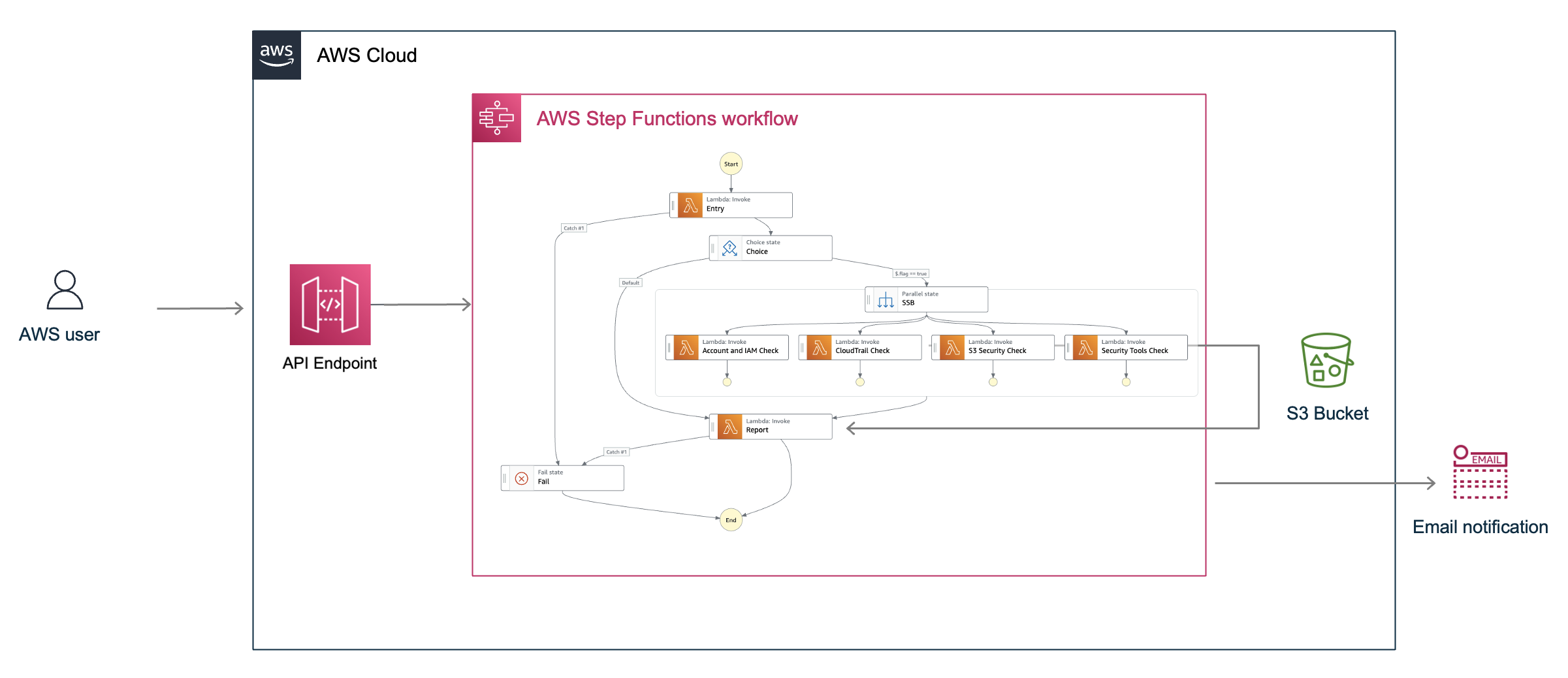 GitHub - ottlseo/SSB-stepfunctions: Deploy the AWS startup security diagnostic tool 'SSB' and ...