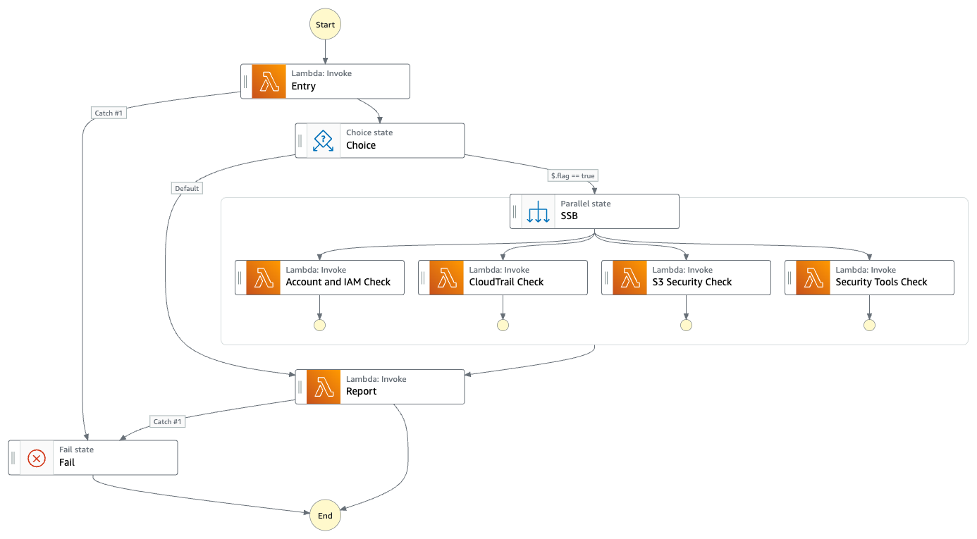 GitHub - ottlseo/SSB-stepfunctions: Deploy the AWS startup security ...