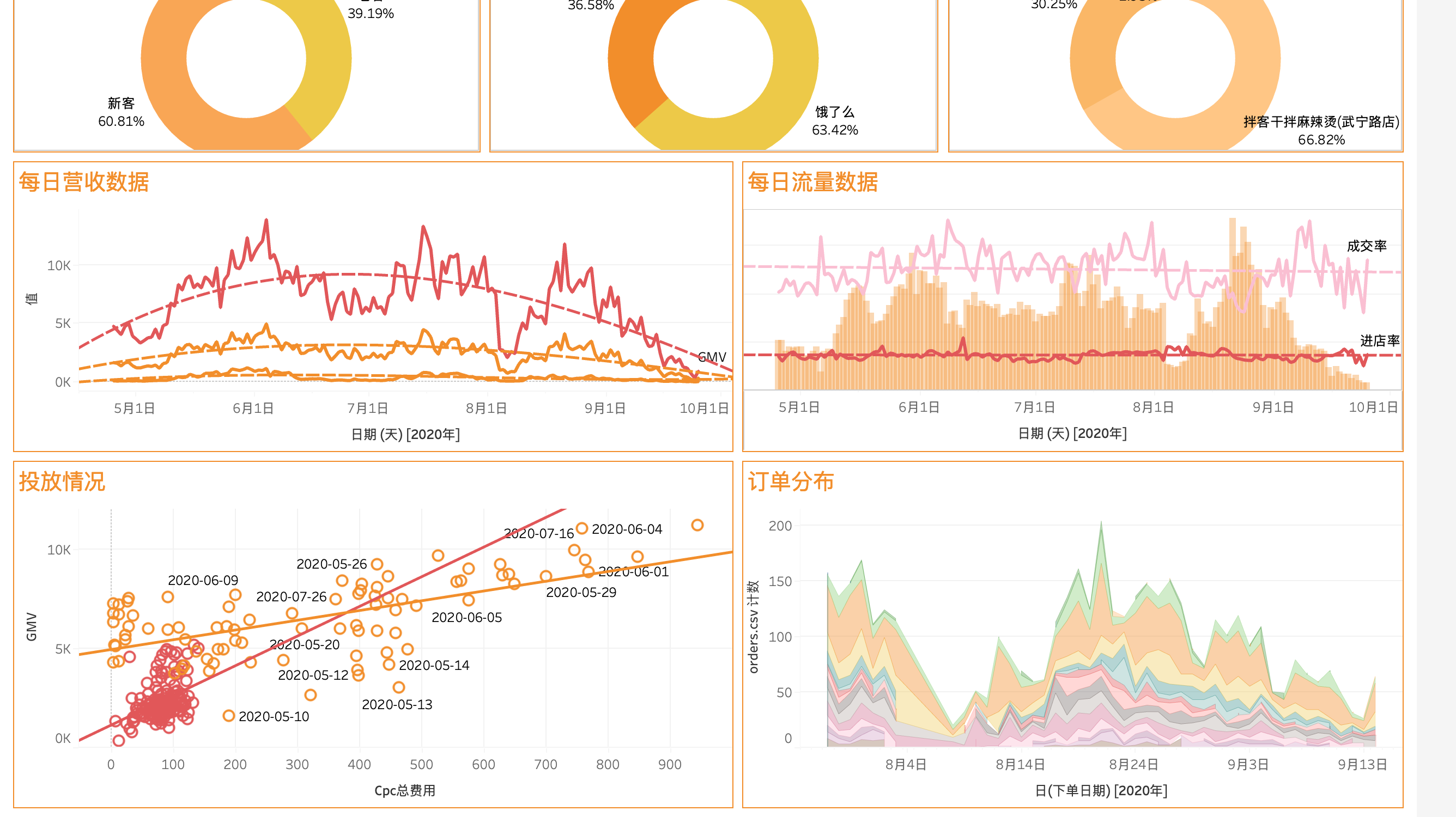 GitHub - Wzh0718/the-project-BI-view