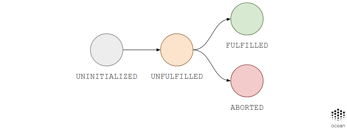 Proposal: Service Conditions · Issue #119 · oceanprotocol-archive/OEPs · GitHub