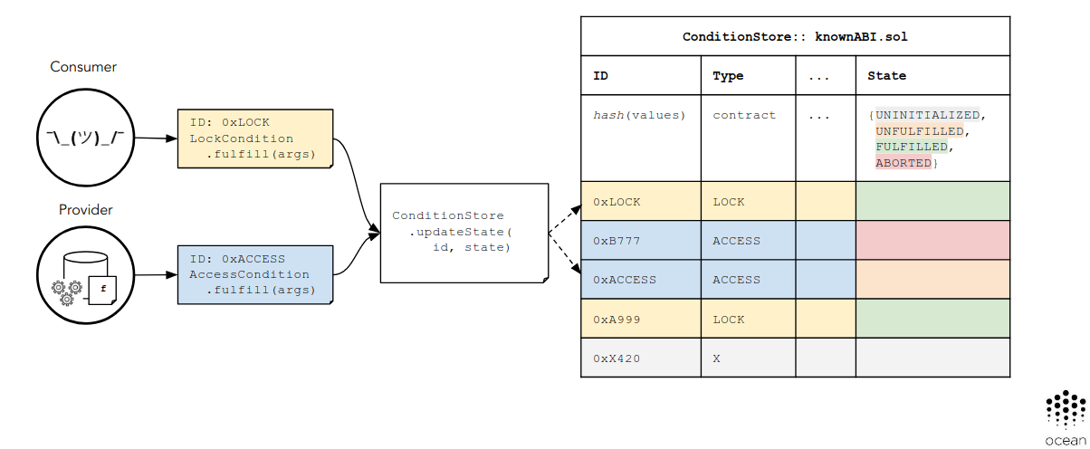 Proposal: Service Conditions · Issue #119 · oceanprotocol-archive/OEPs · GitHub