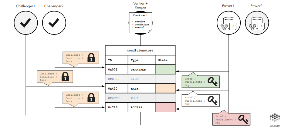 Proposal: Service Conditions · Issue #119 · oceanprotocol-archive/OEPs · GitHub