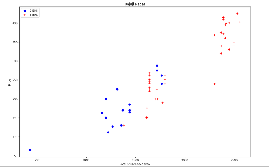 GitHub - arhantbararia/real_estate_banglore: Regression model to predict real estate prices in ...