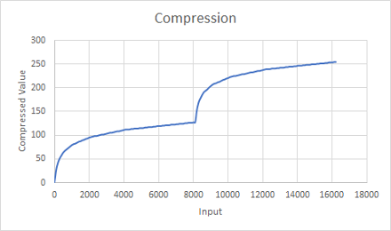 GitHub - macleod-matt/Audio-Compression-Decompression-Embedded: Embedded mu Law Implementation ...