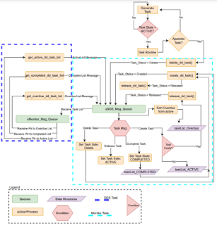 GitHub - macleod-matt/DD-Scheduler-Embedded: Real Time Deadline Driven ...