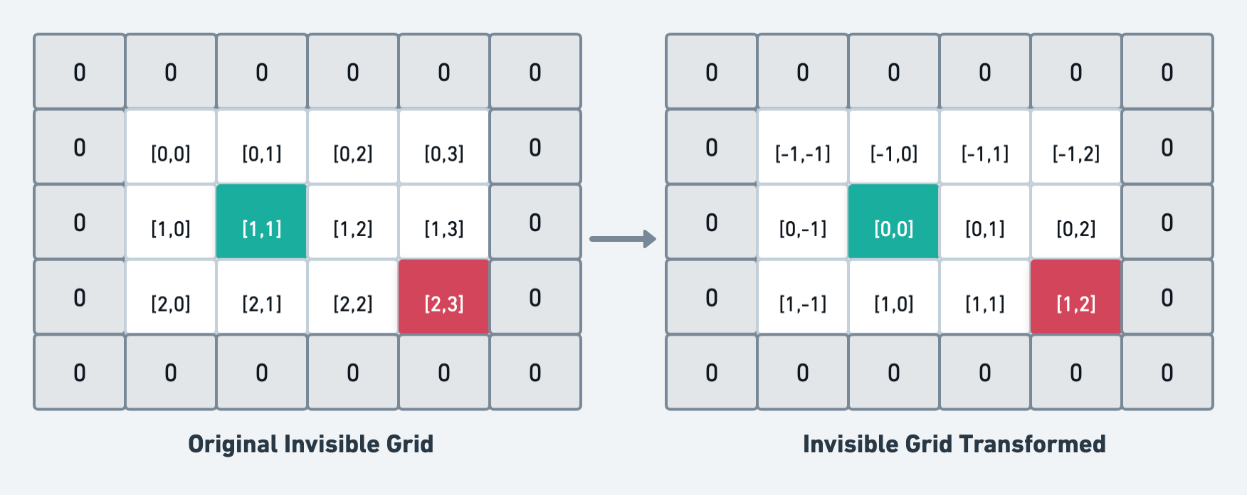 1778. Shortest Path in a Hidden Grid · GitHub
