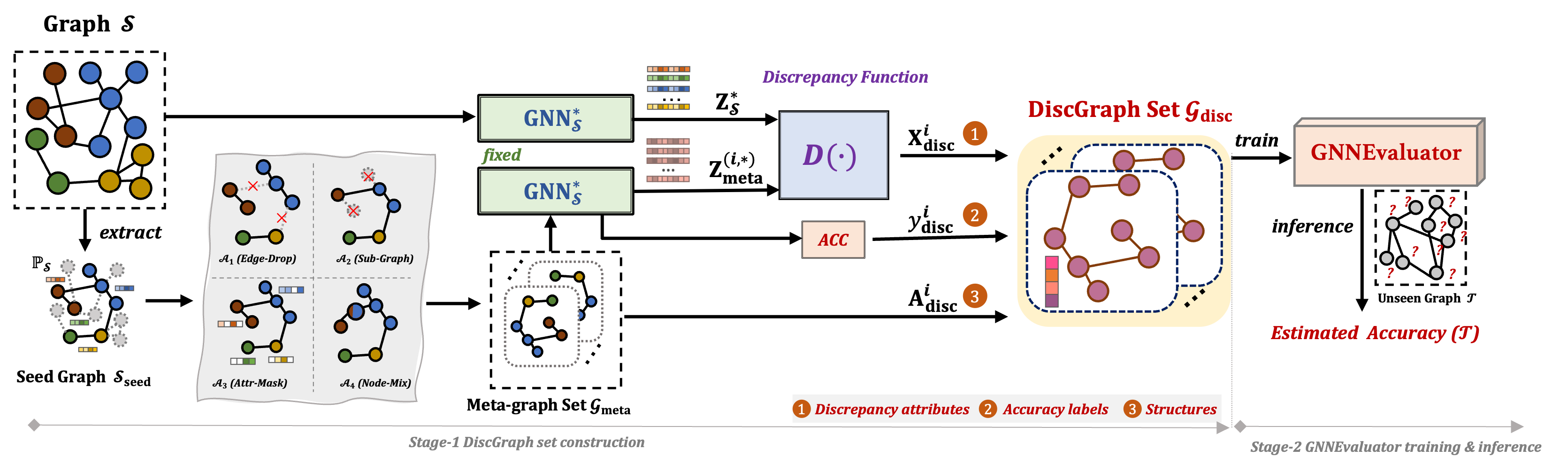 GitHub - Amanda-Zheng/GNNEvaluator: Pytorch implementation for NeurIPS-23:"GNNEvaluator ...