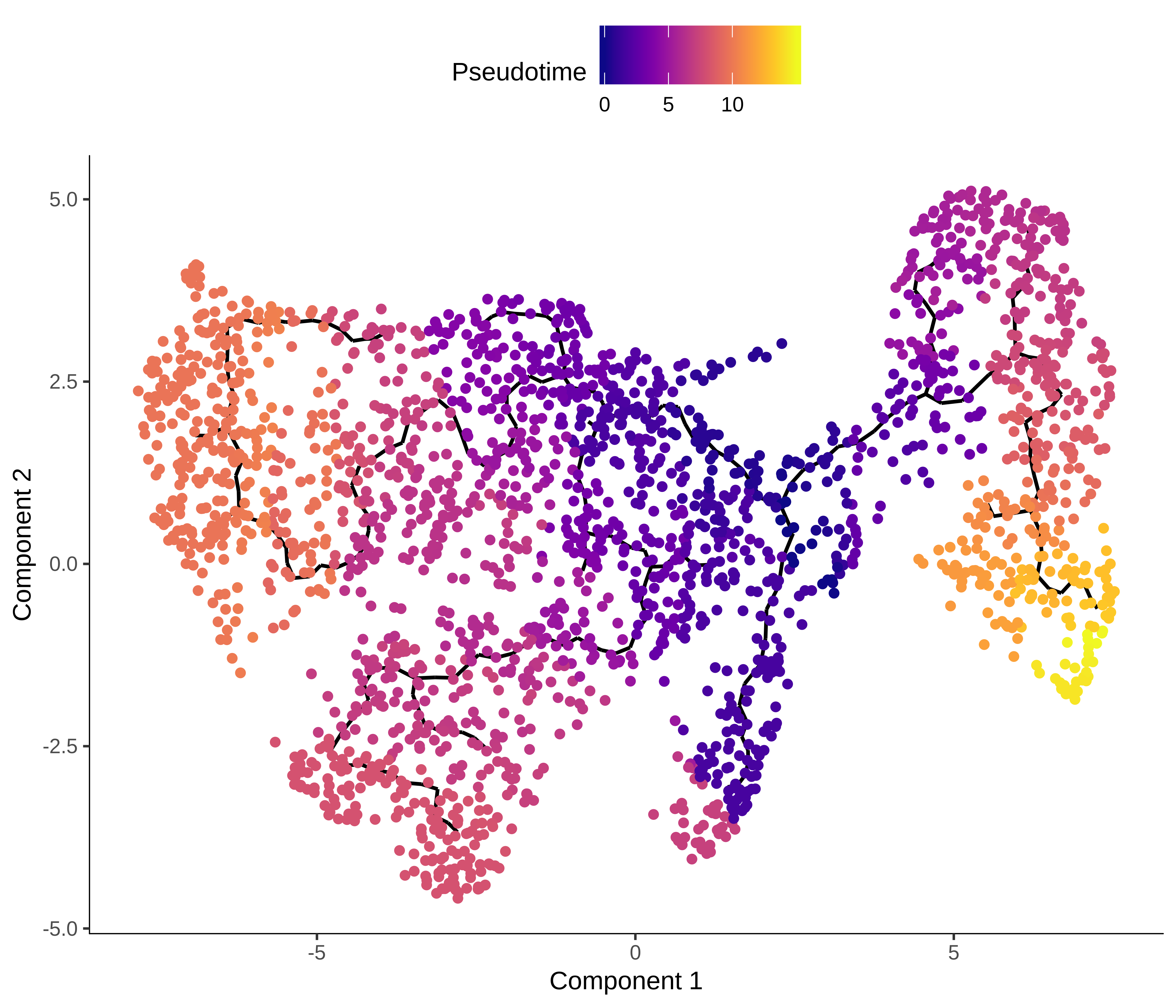 Issues with order_cells function in Monocle 3 when using use_partition ...