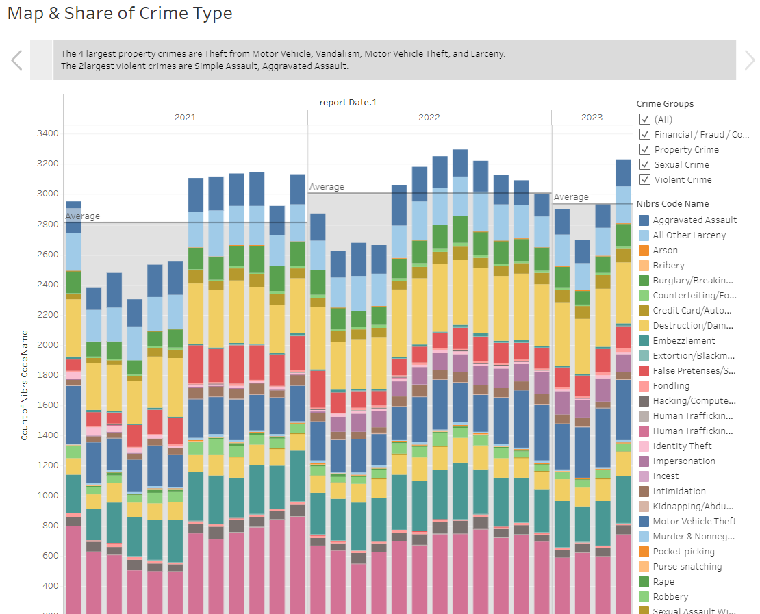 GitHub - Alex-Zeo/AtlantaCrime: Python ETL, Tableau Visualizations of Atlanta's Crime Trends
