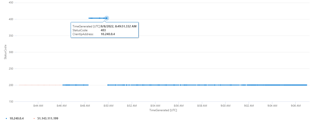 Encountered short period of service unavailable when configuring access to Azure Cosmos DB from ...