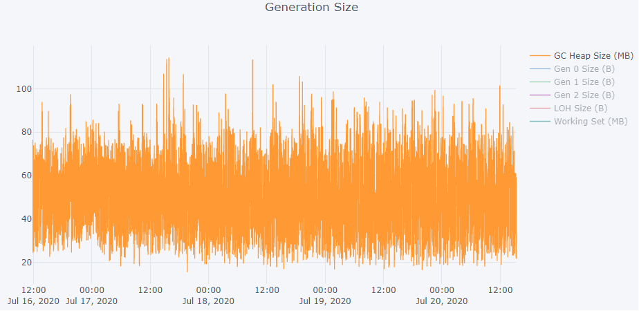 How To Troubleshoot Net Core Potential Native Memory Leak In Linux · Issue 1402 · Dotnet
