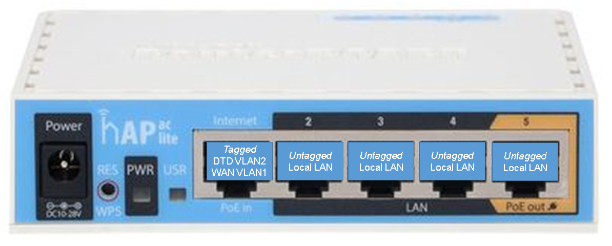 Tagged Vlan ID's for ports on hap-ac2, 5 port, and 3 port devices ...