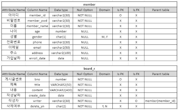 GitHub - sesame86/myBoard