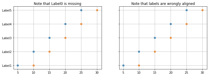 Subplot scatter plot with categorical data on y-axis with 'sharey=True ...