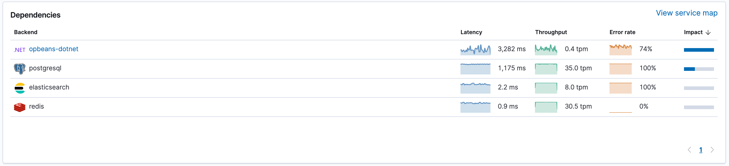 Apm Dependencies Impact Is Calculated Incorrectly On The Service Overview Page · Issue