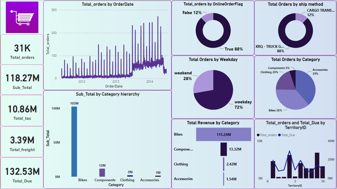 GitHub - ahmederaky59/AdventureWork2017_sales_and_production_analysis ...