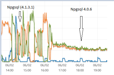 Connections not balanced on Aurora read replicas after upgrade npgsql to 4.1.3.1 · Issue #2995 ...