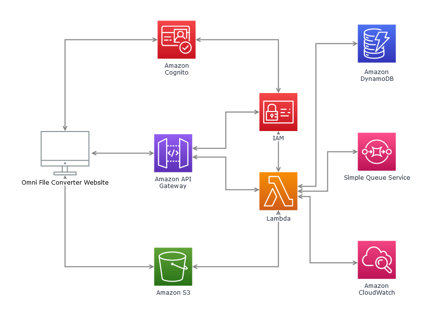GitHub - kenmhayes/omni-file-converter: Static website for converting ...