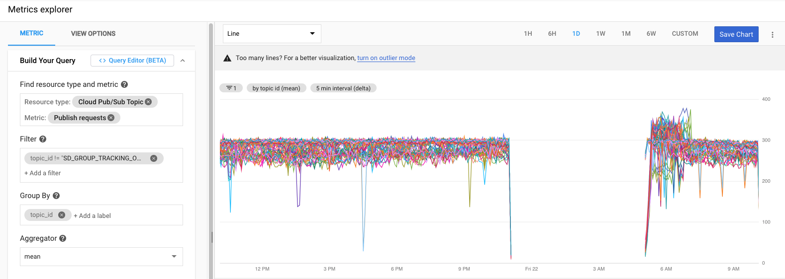 Stackdriver Datasource The Graph Panel Is Not Treating Null Values As Zero When Selecting Null