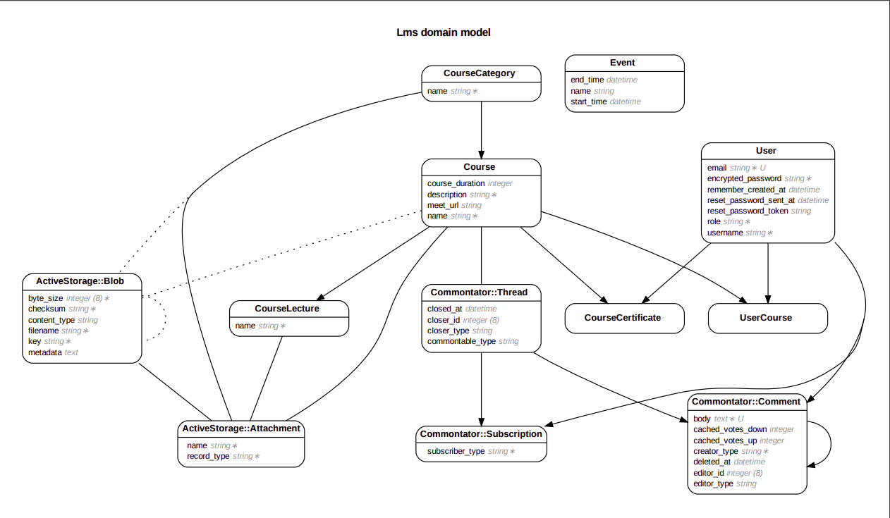 GitHub - EquipeJerso/learning_management_system: A LMS project for the ...