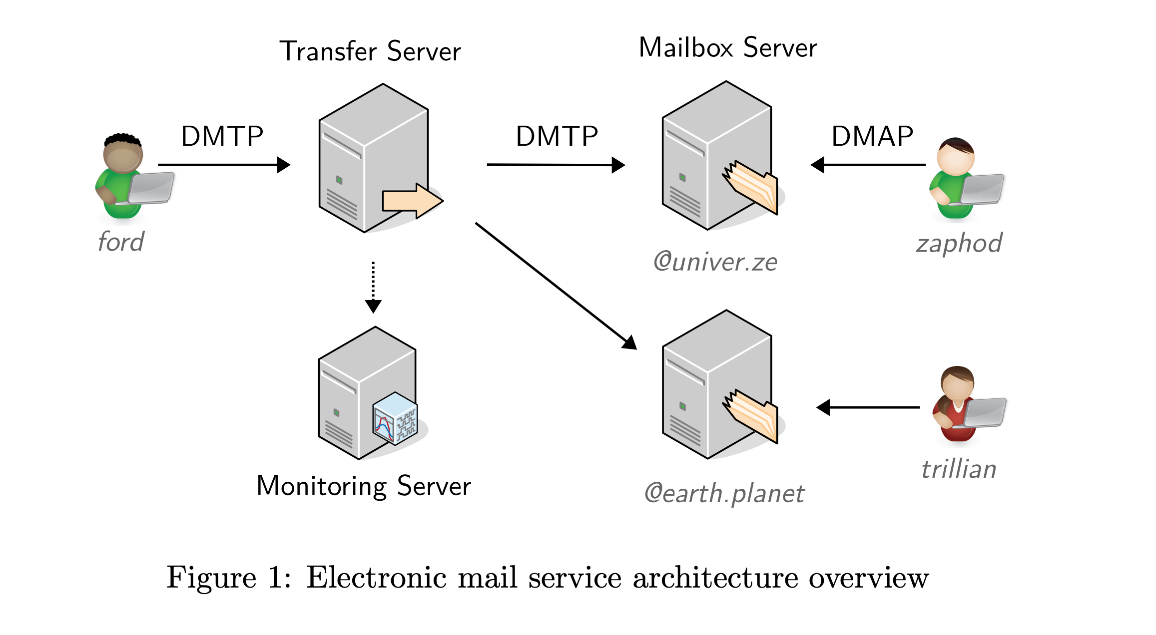 GitHub - sueszli/mailservice: mailing system prototype