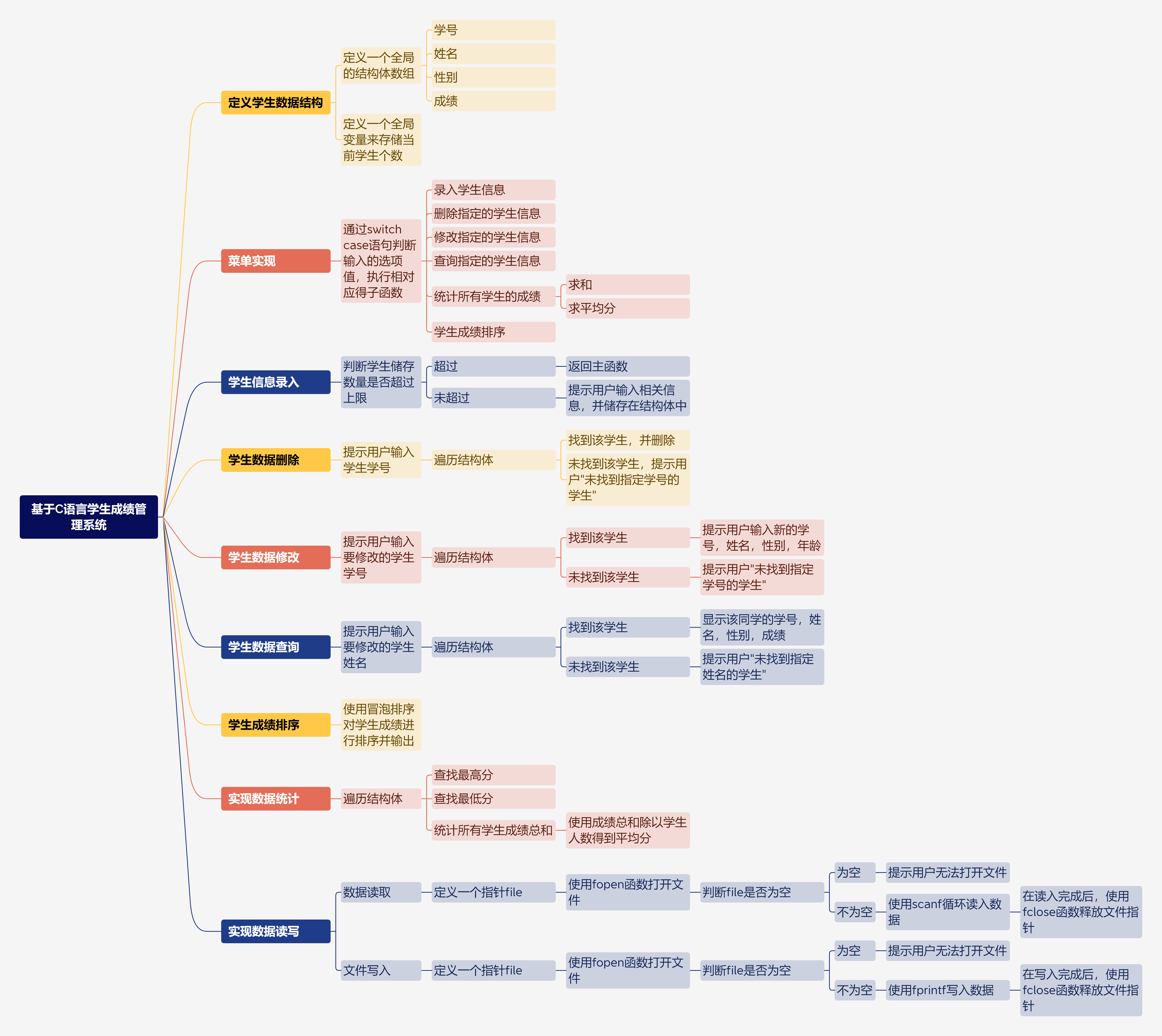 GitHub - Liyuzhi123/C-based-Student-Grade-Management-System: 湖州学校C语言大作业——基于C语言的学生成绩管理系统