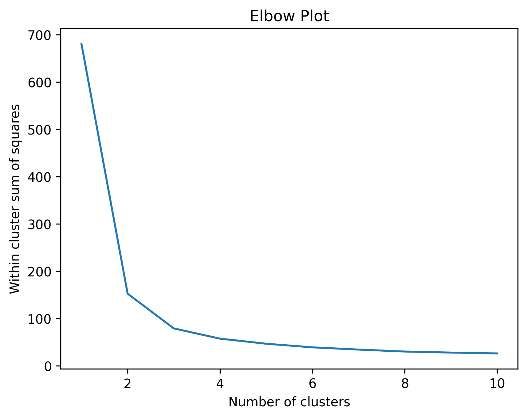 GitHub - GulayBenguUlukaya/BMI_Lecture4_PythonClustering: K Means Clustering with Python