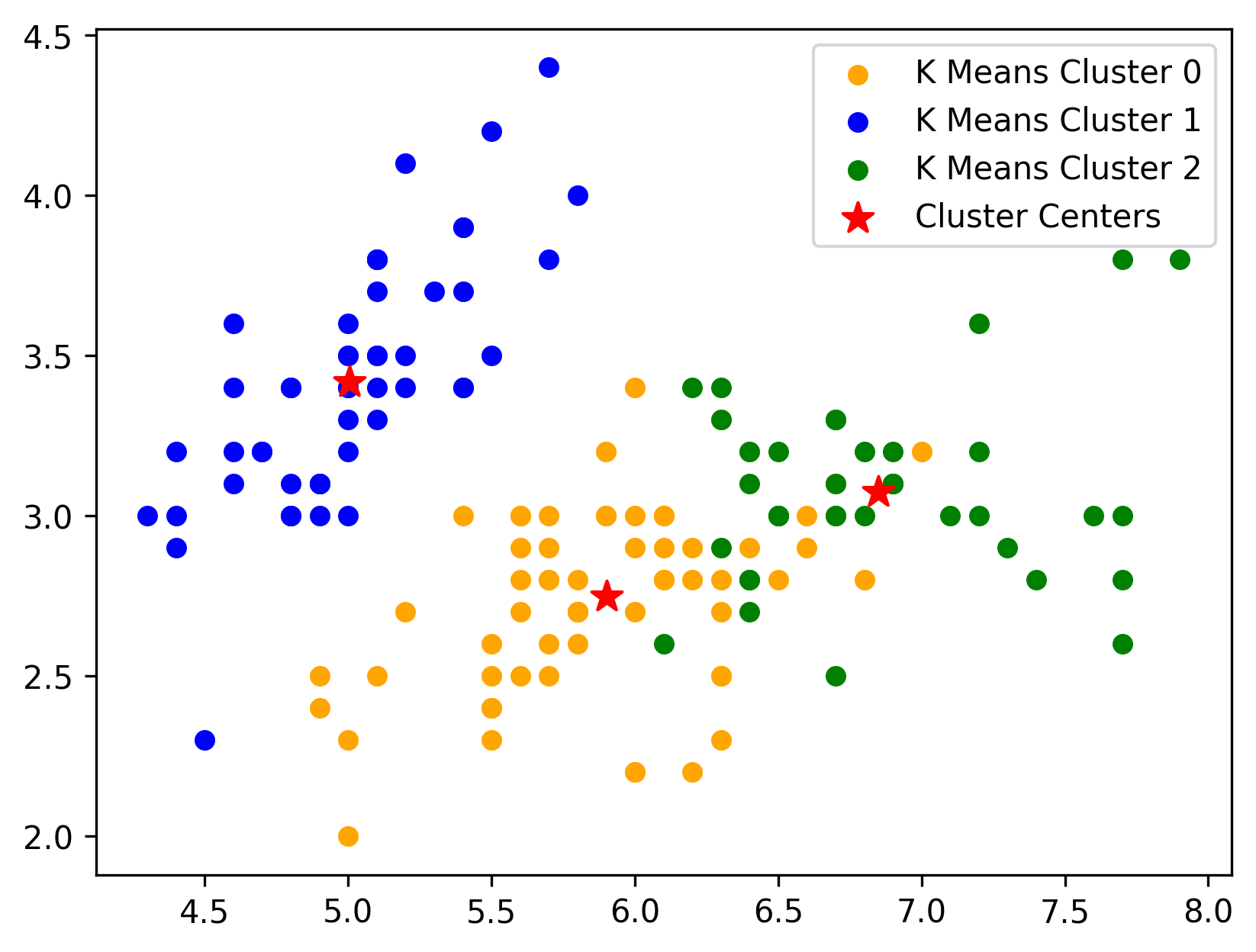 GitHub - GulayBenguUlukaya/BMI_Lecture4_PythonClustering: K Means Clustering with Python