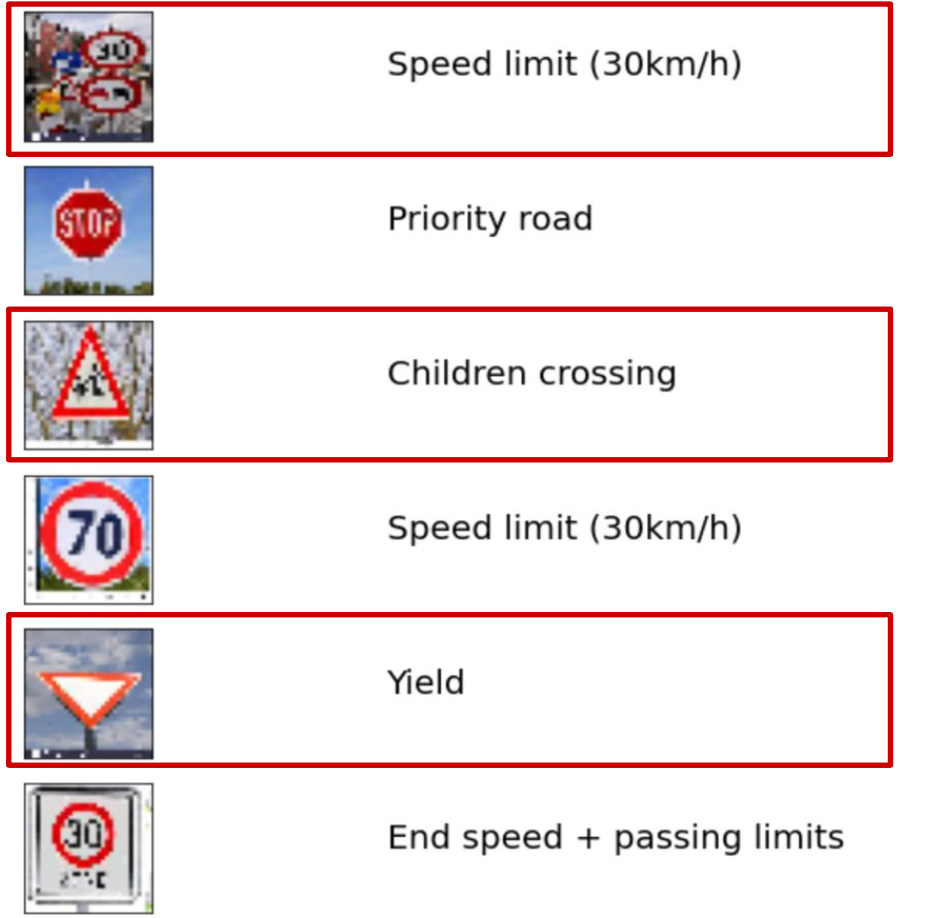 GitHub - HiralHirpara/Traffic-Sign-Recognition: Traffic-Sign ...