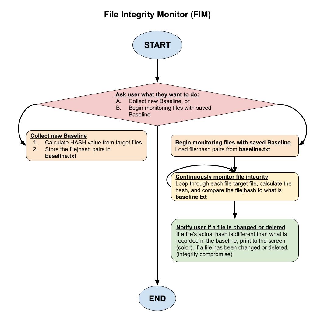 Github Saba Naseemfile Integrity Monitor File Integrity Monitoring Fim Refers To An It
