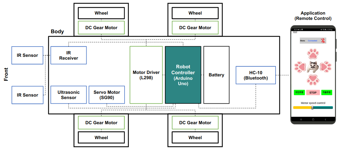GitHub - addinedu-ros-3rd/iot-repo-2: IoT 프로젝트 2조 저장소. 자동 분류 컨베이어 벨트와 라인 유도 주행을 활용한 물류 자동화 시스템 개발