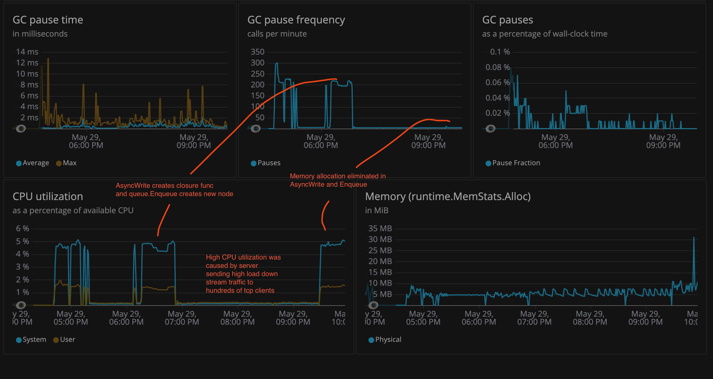 Proposal: cap the memory usage and allocation caused by AsyncWrite · Issue #214 · panjf2000/gnet ...