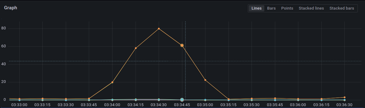 Avoid Using Database Transaction Unless The Model Requires It · Issue 55281 · Grafana Grafana