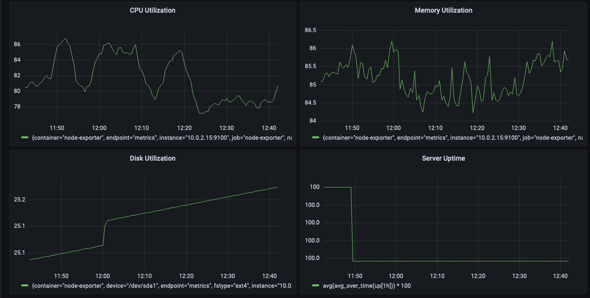 GitHub - sg7801/Building-a-metrics-dashboard: In this project, I ...